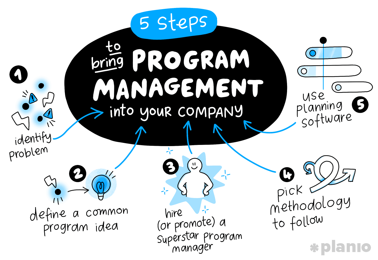 What Is Program Management Do You Need It Planio What Is Program Management Do You Need It Planio